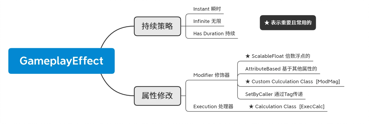 UE4 GAS GamplayEffect 简单总结① - 哔哩哔哩
