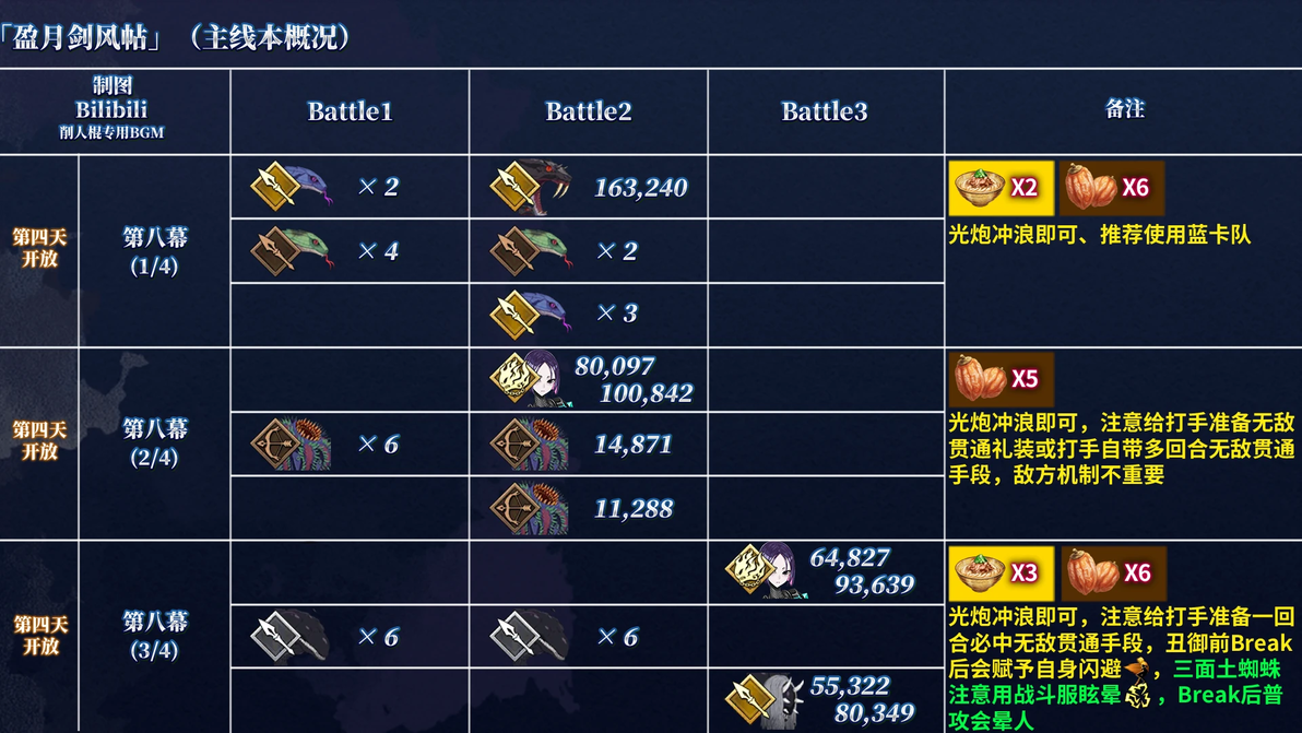 FGO国服《盈月剑风帖》FSR联动活动/一图流/90+/90++/高难攻略汇总 - 哔哩哔哩