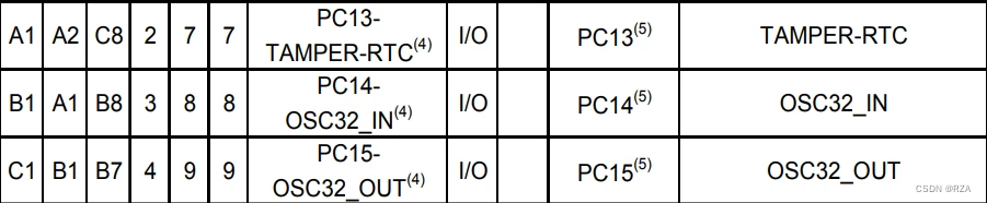 STM32 PC13 PC14 PC15 PB3 PB4 PA13 PA14 PA15 做普通IO口笔记 - 哔哩哔哩