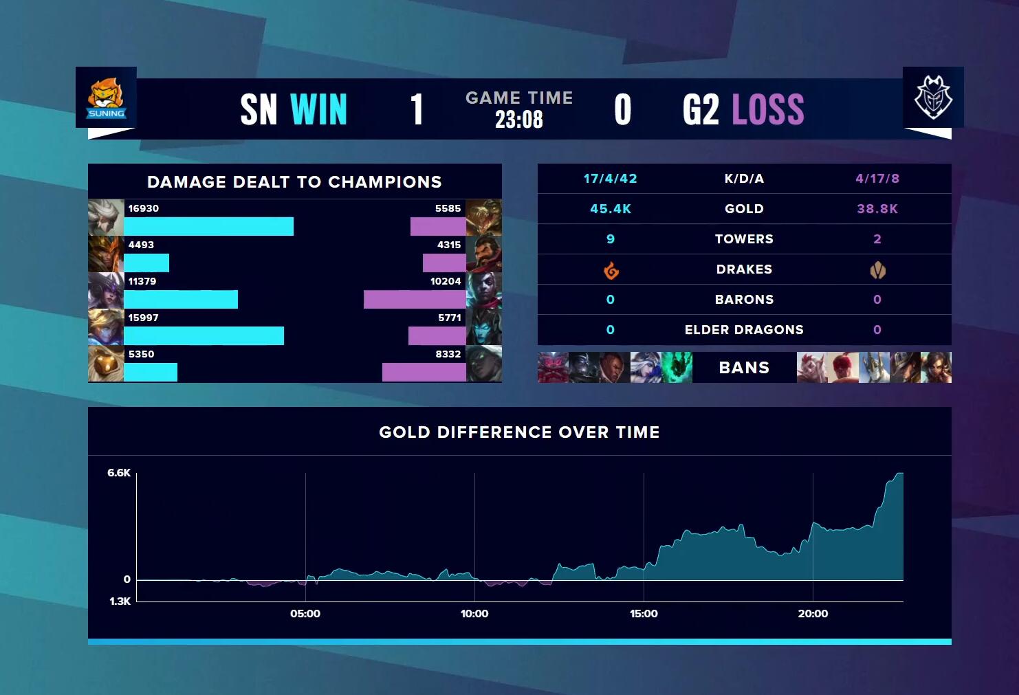 【文字战报】S10 10月8日小组赛SN VS G2，SN胜，双方迎来加赛。 - 哔哩哔哩