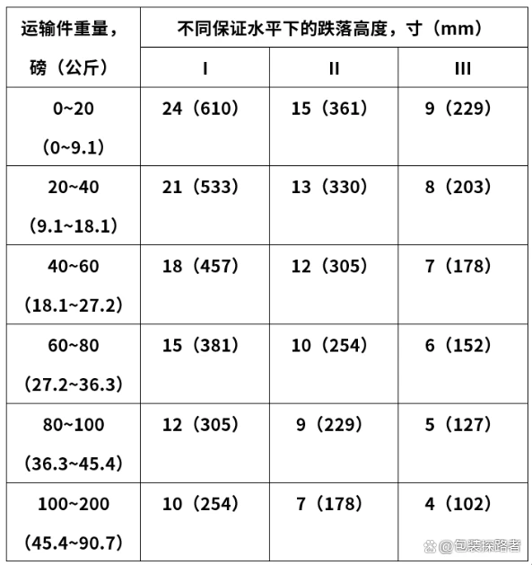 【解读标准】-ASTM D4169的标准解读 - 哔哩哔哩