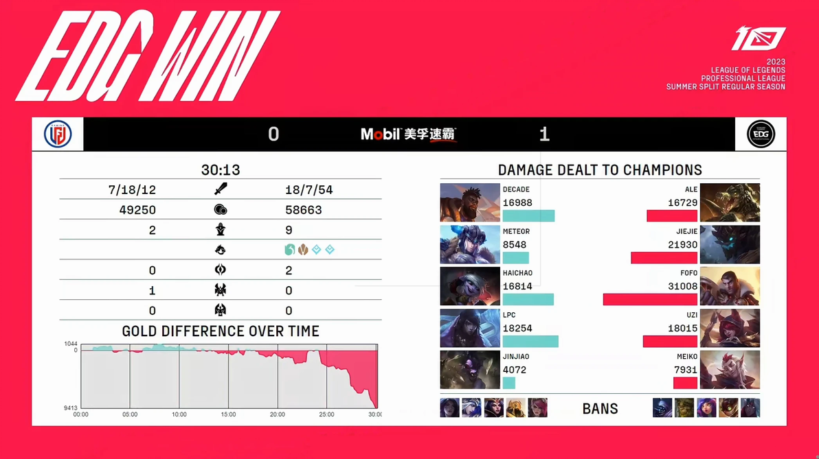不惧质疑，中野双双发威，EDG零封LGD！调侃：鬼父无罪！ - 哔哩哔哩