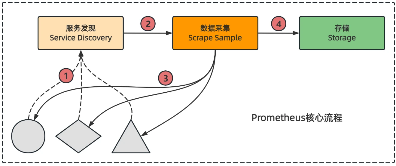prometheus 服务发现原理 - 哔哩哔哩