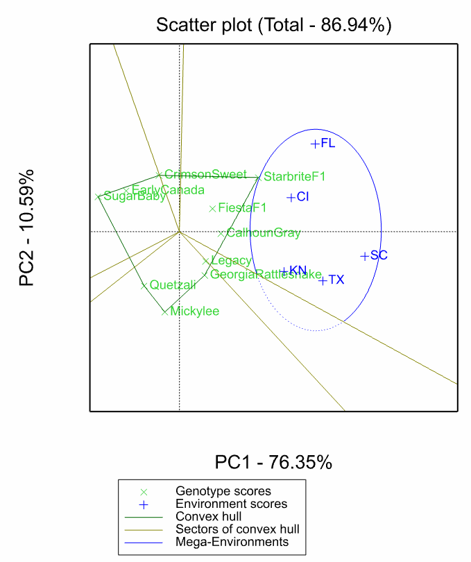 强烈推荐|如何根据BLUP做GGE双标图？ - 哔哩哔哩
