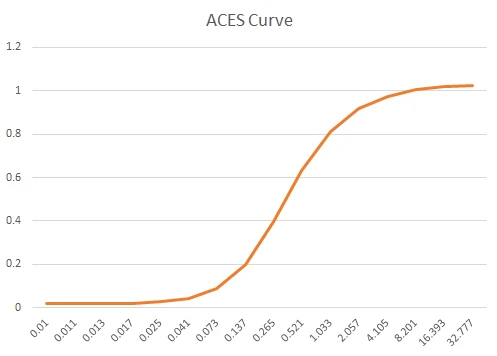 色彩空间、HDR和ACES - 哔哩哔哩