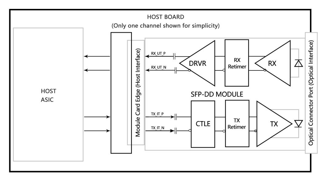 态路小课堂丨下一代数据中心100G接口第二篇——SFP-DD封装 - 哔哩哔哩