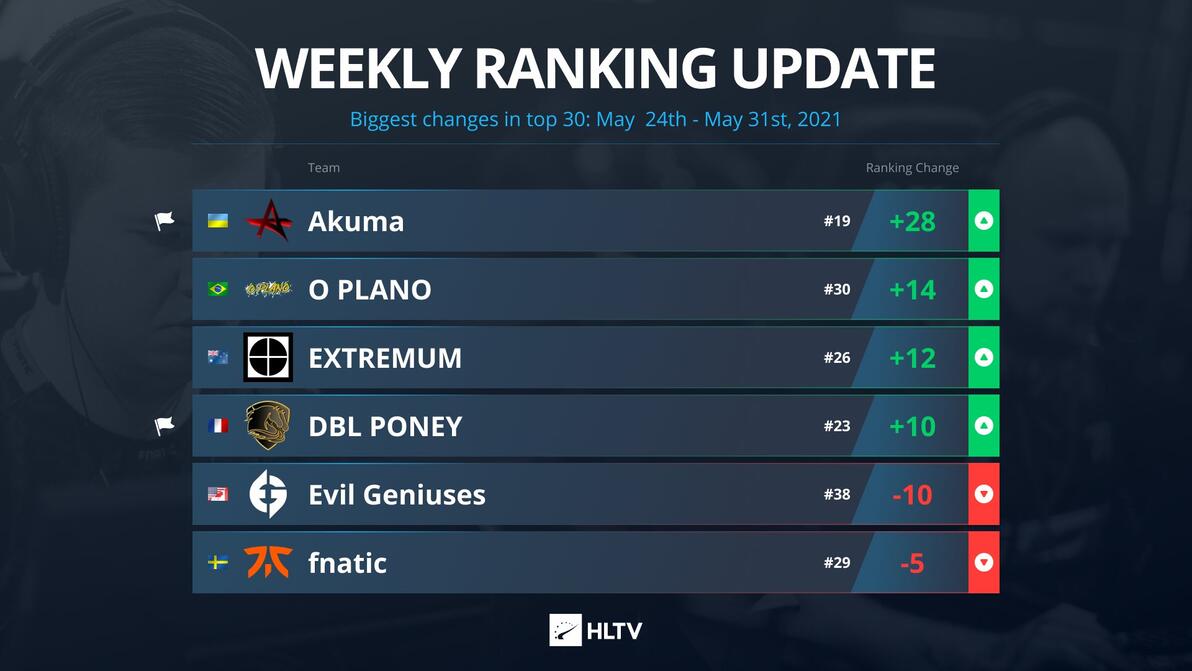 Akuma一跃成龙世界排名19 肝帝老鼠进步7位【CSGO】 - 哔哩哔哩