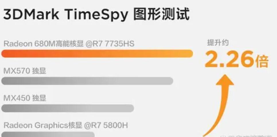 锐炬核显，AMD 680m核显，3050独显笔记本怎么选？详细解读 - 哔哩哔哩