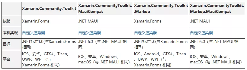 浅谈 Xamarin Community Toolkit 的未来发展 - 哔哩哔哩