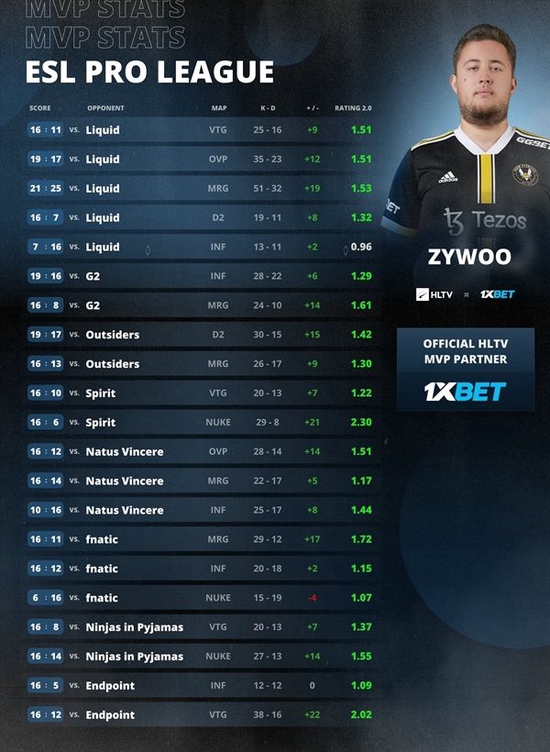 毫无争议 ZywOo荣膺EPL S16 MVP奖章 - 哔哩哔哩