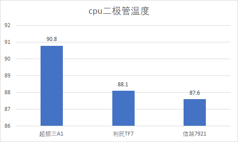 三款硅脂的不严谨对比（信越7921，利民TF7，超频三A1） - 哔哩哔哩