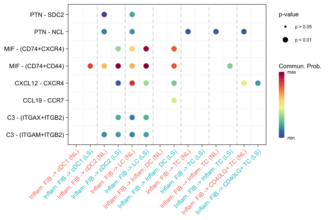 【单细胞测序】cellchat胞间通讯，多样本分析 - 哔哩哔哩