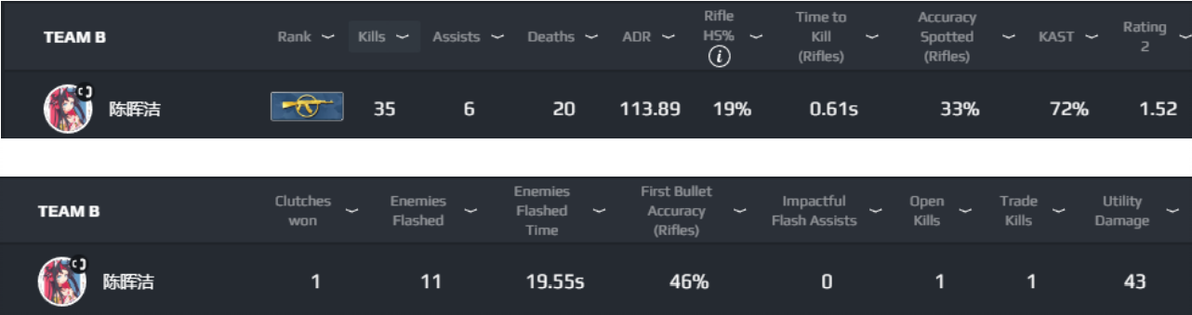CSGO赛后数据分析网站scope.gg中文使用指南，陈奇人译与制 - 哔哩哔哩