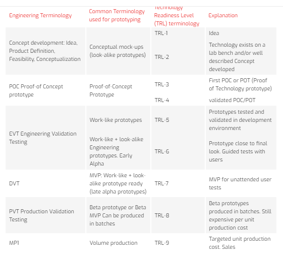 硬件产品开发阶段概述：POC – EVT – DVT – PVT 解析 - 哔哩哔哩