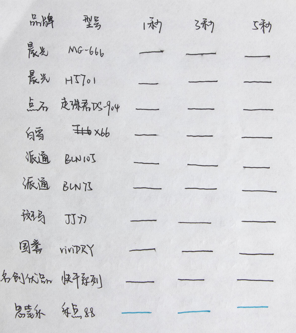 【啊咦种草】学生党最爱用哪几款速干笔？3元国货完爆日产 - 哔哩哔哩