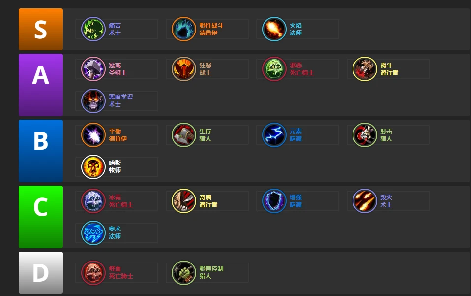 魔兽WLK：P4阶段全职业强度排名，6个S级专精，5个是开荒ICC必备 - 哔哩哔哩