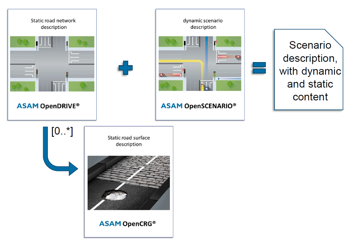自动驾驶道路网络描述及模拟OpenX套件介绍（一）：综述 - 哔哩哔哩