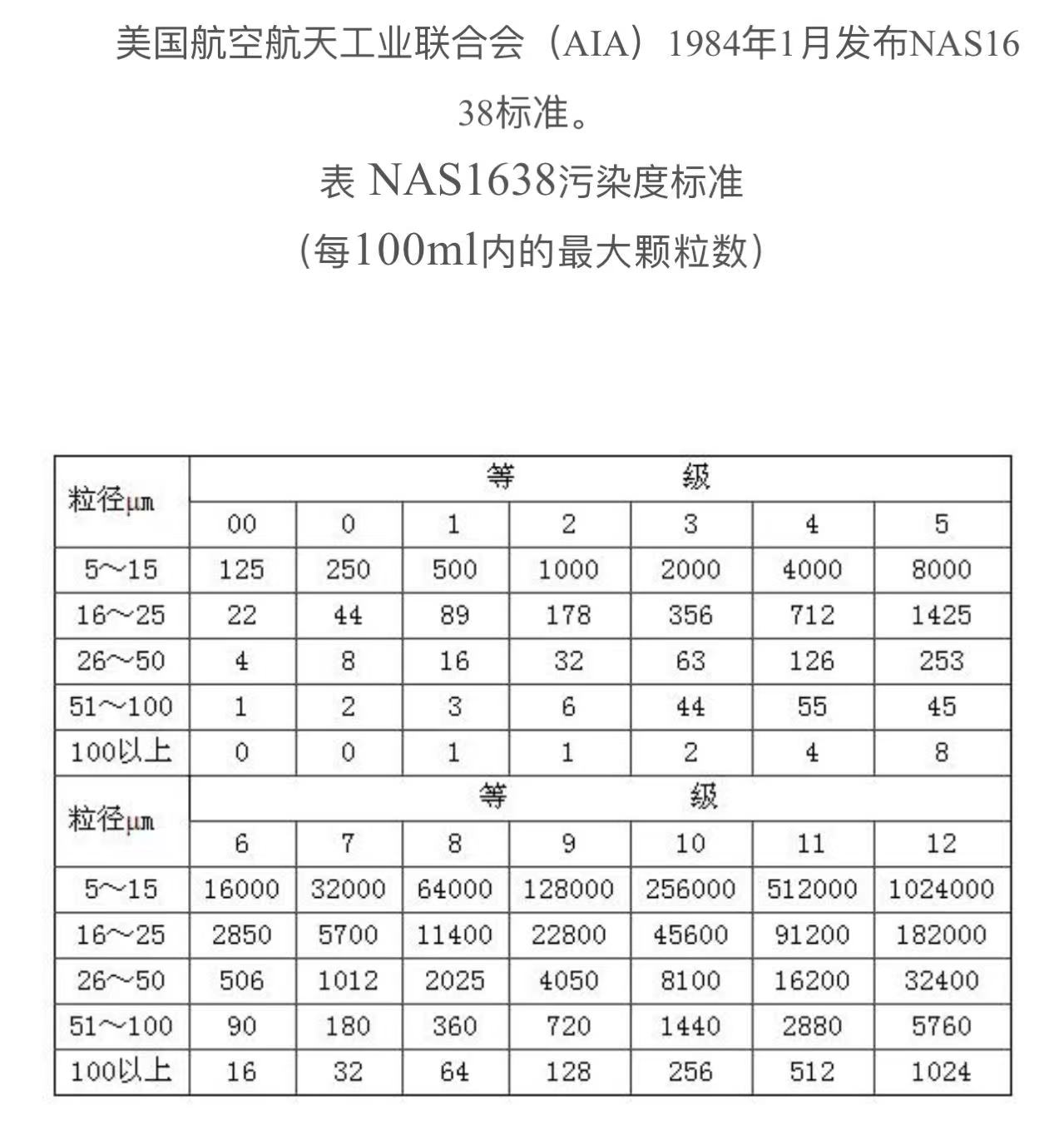油液NAS等级检测、ISO等级检测：液压油、汽轮机油、EH油、涡轮机油、透平油、抗燃油 - 哔哩哔哩