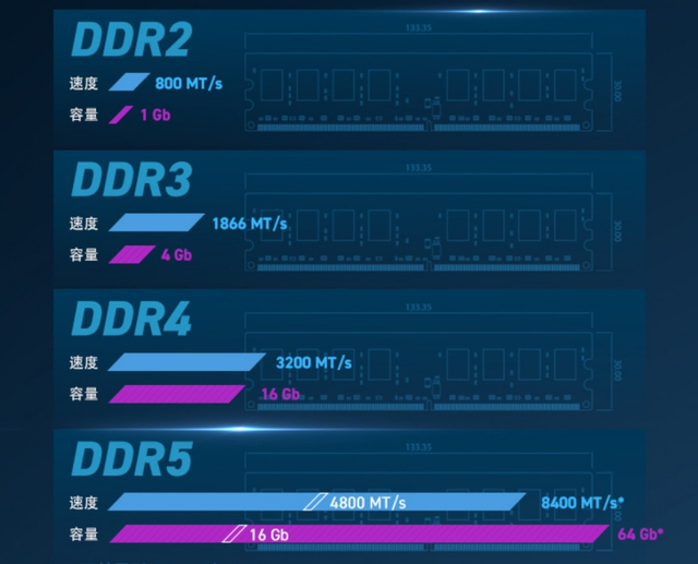 Ddr6和ddr5内存的区别有多大?怎么选择更好? 哔哩哔哩