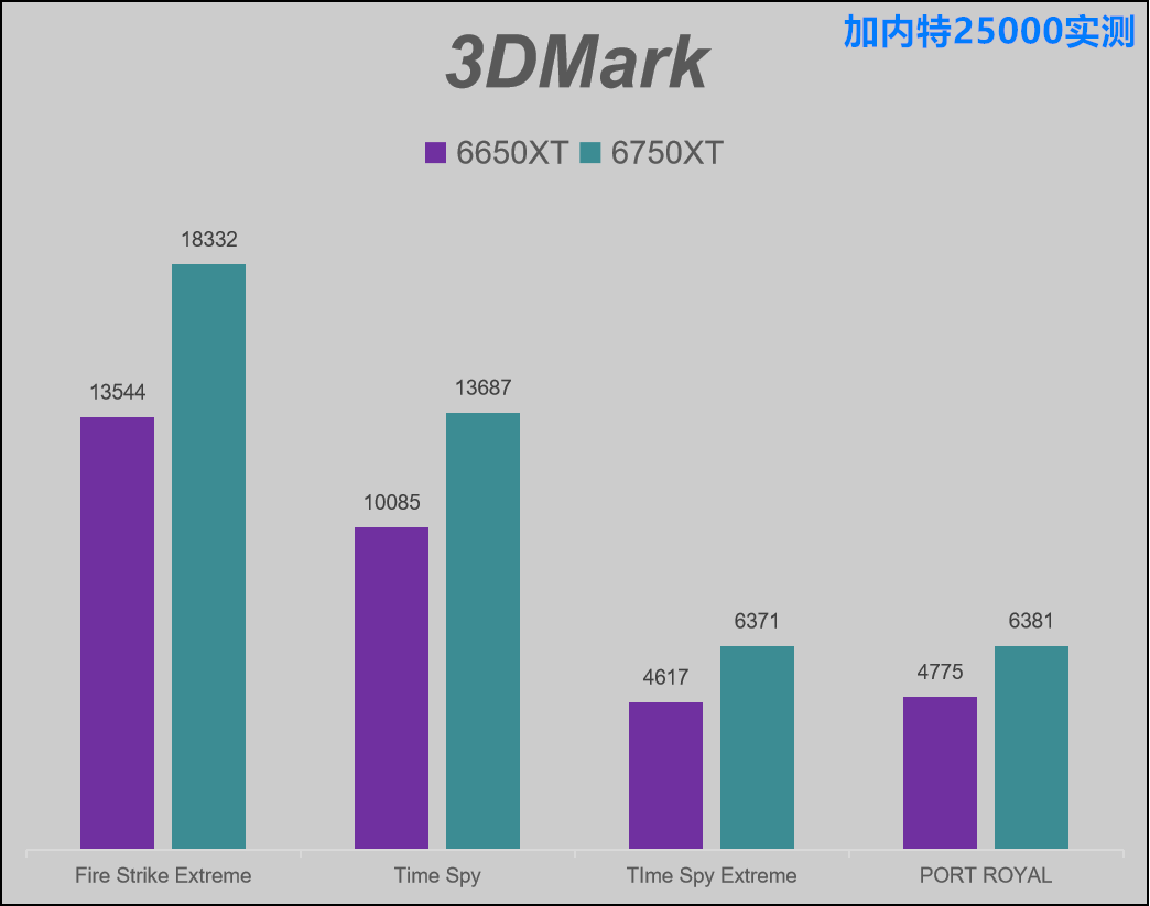 显卡PK |6750XT和6650XT，哪个更值？ - 哔哩哔哩