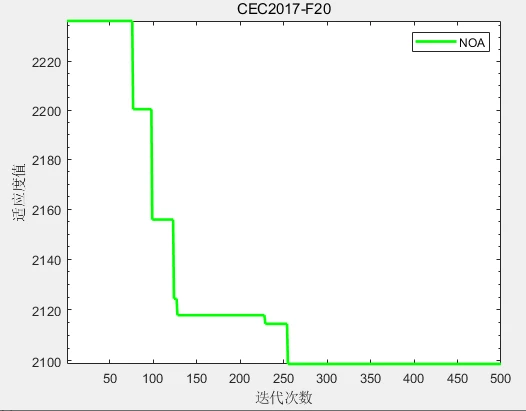 cec2017（MATLAB）：星雀优化算法(Nutcracker optimizer algorithm,NOA) - 哔哩哔哩
