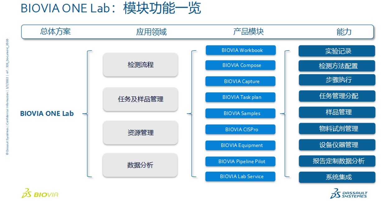 案例分享 | 生物制药公司如何通过BIOVIA ONE Lab加速实验室数字化 - 哔哩哔哩