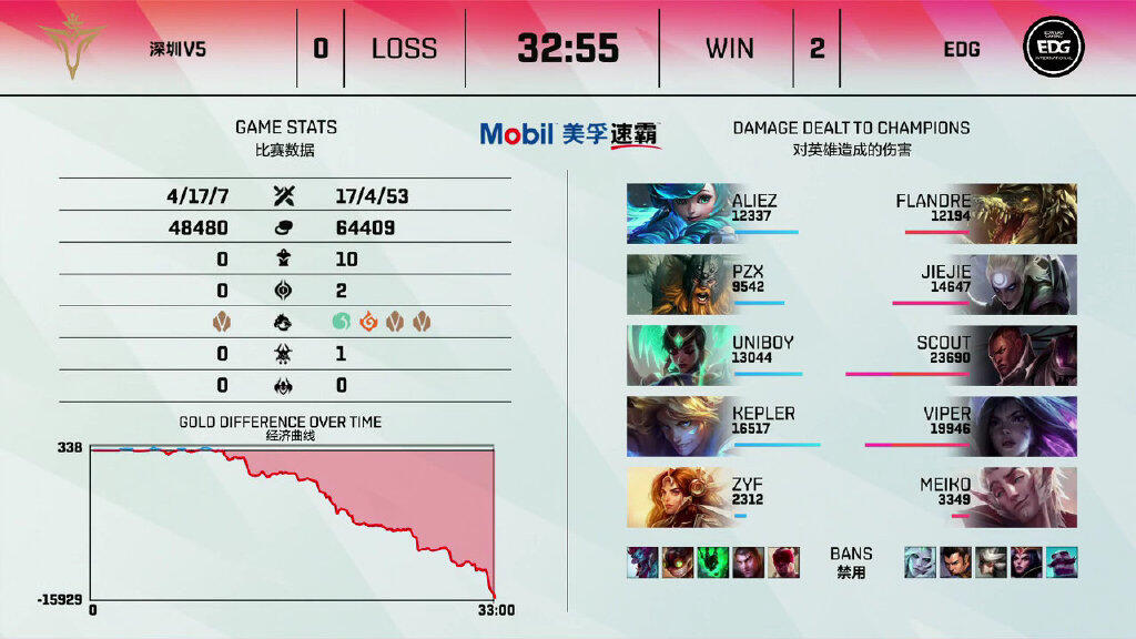 WE豪取五连胜！EDG终结连败止住颓势，V5首胜仅剩最后两次机会 - 哔哩哔哩