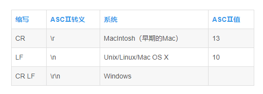 回车与换行的区别，CRLF、CR、LF详解（\r \n \r\n的区别） - 哔哩哔哩