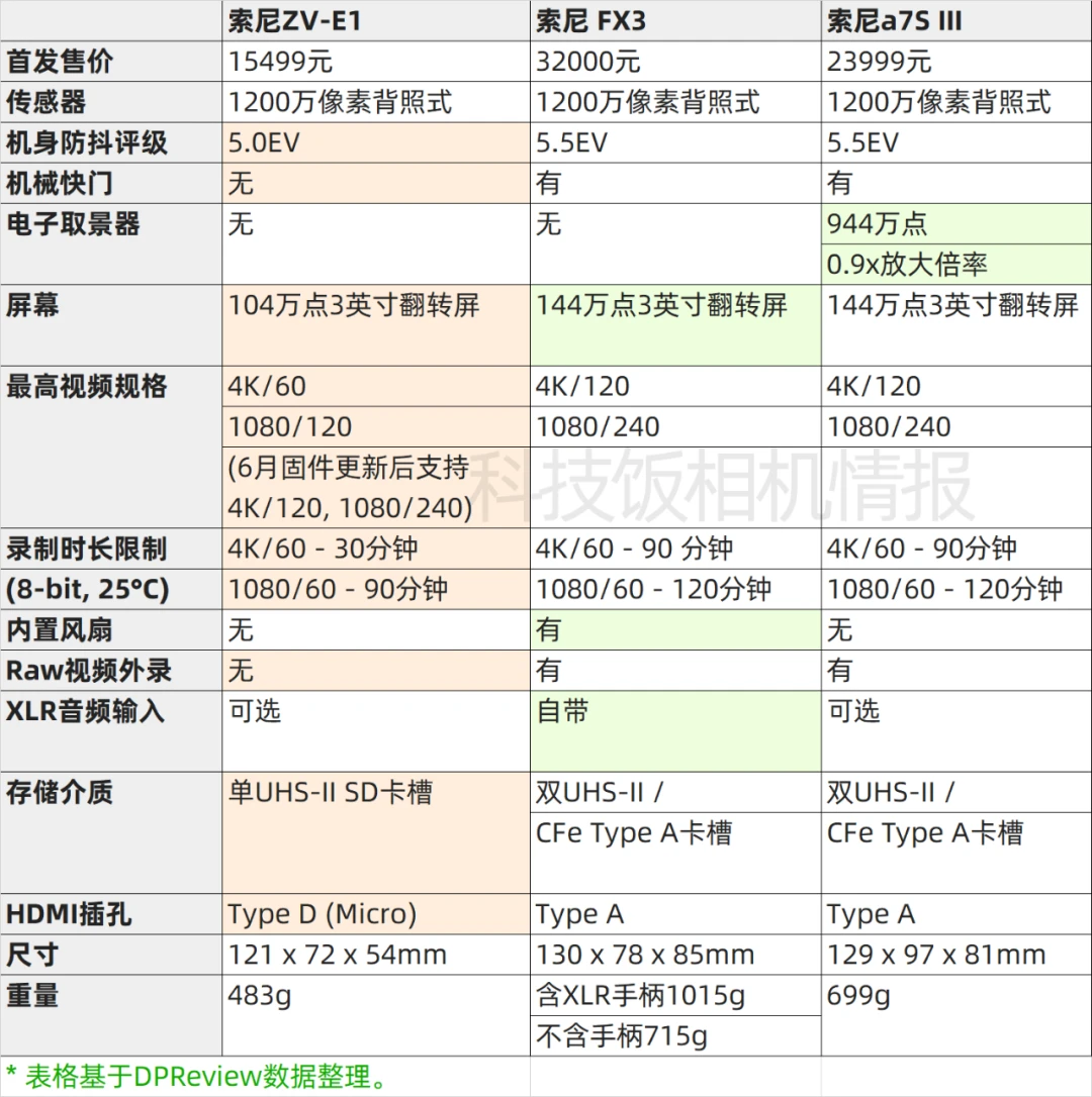 索尼ZV-E1与A7S3、FX3对比，以及4K120P等若干细节问题详解 - 哔哩哔哩