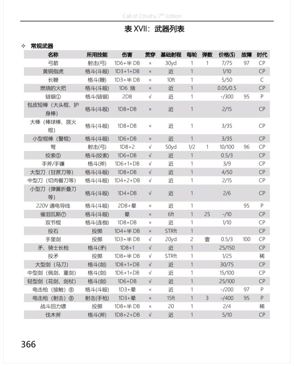 第六期啦！#克苏鲁TRPG#萌新啃食COC7th规则书时随手写一点东西（战斗篇） - 哔哩哔哩