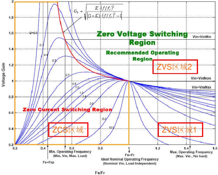 LLC中的几个参数的物理意义 - 哔哩哔哩