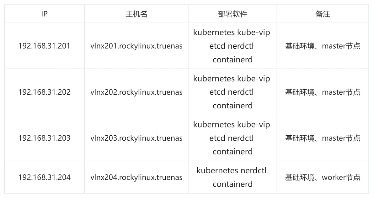 kubernetes v1.30.0 基于 kube-vip 高可用部署 - 哔哩哔哩