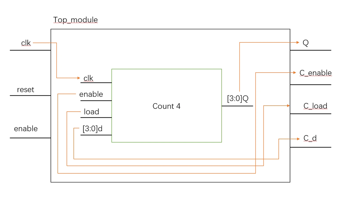 HDLBits verilog学习笔记：Counters - 哔哩哔哩