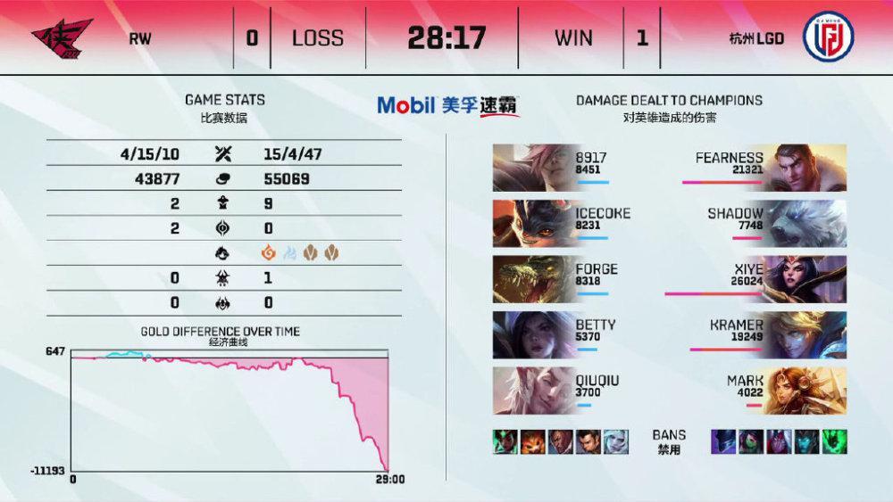 热竞技：乐观家族LGD再度发力！零封RW冲至第五名，中野组合成最大杀器 - 哔哩哔哩