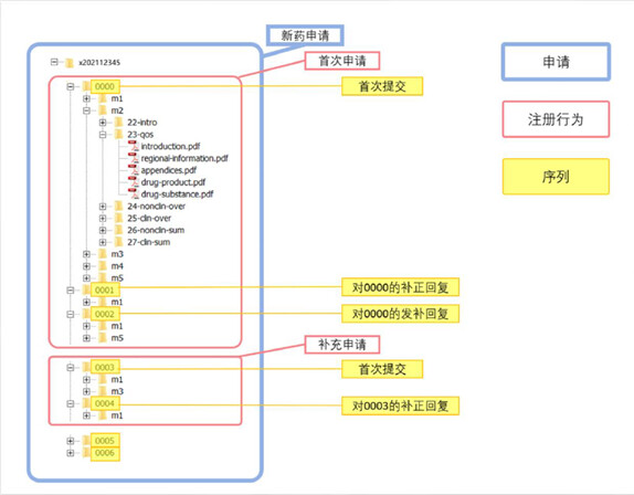 CTD和eCTD的应用介绍和生命周期管理 - 哔哩哔哩