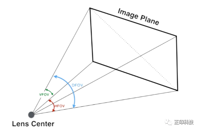 测试课堂第八讲丨视场角FOV - 哔哩哔哩