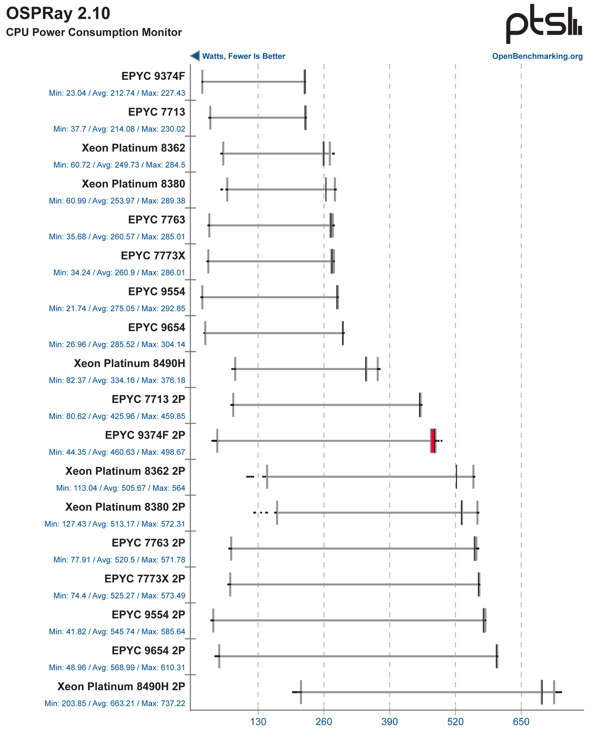 Intel Xeon Platinum 8490H "Sapphire Rapids" 性能测试 - 哔哩哔哩