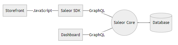 教你部署开源的Python超漂亮电子商城 — Saleor - 哔哩哔哩
