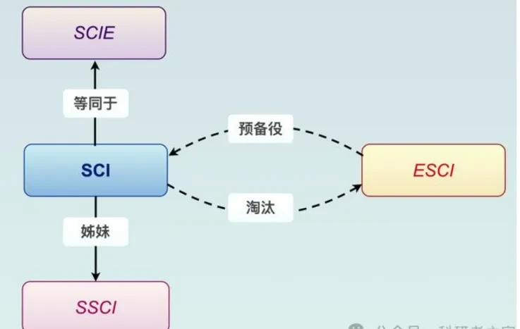 ESCI期刊究竟是什么？能投吗，别被影响因子迷了眼 - 哔哩哔哩