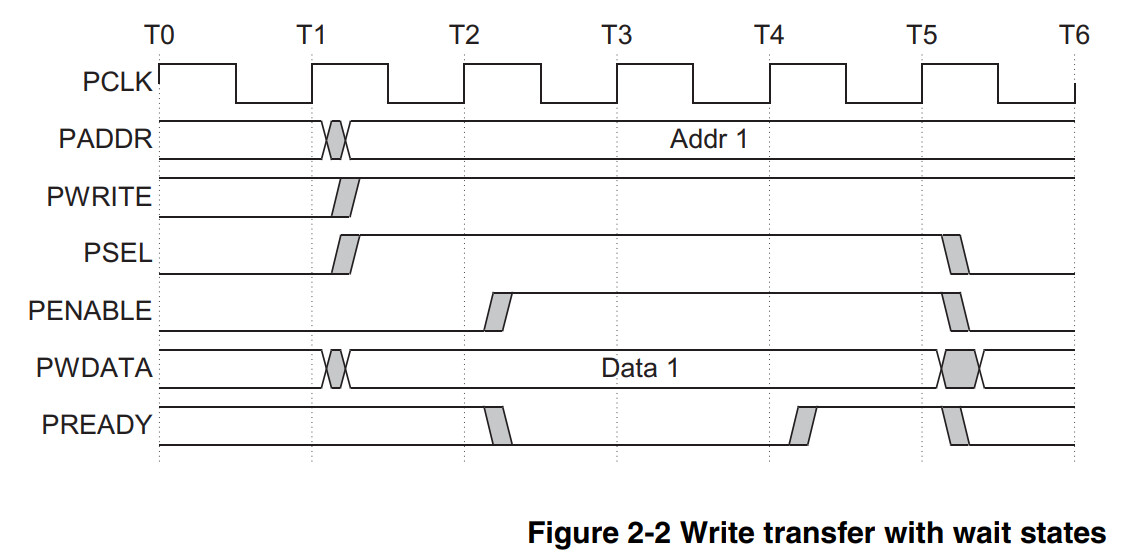 APB总线详解及手撕代码 - 哔哩哔哩