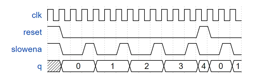 HDLBits verilog学习笔记：Counters - 哔哩哔哩