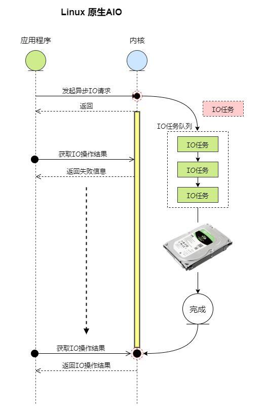 带你全面了解Linux原生异步 IO 原理与使用和 AIO 实现（Native AIO）（超级详细） - 哔哩哔哩