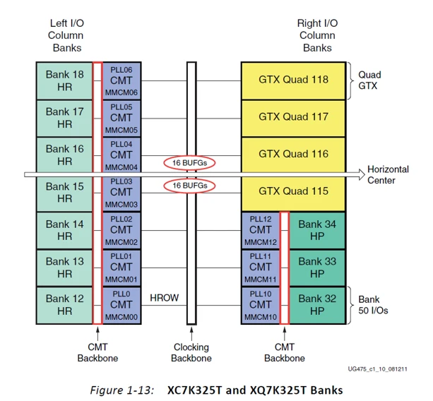 Xilinx 7系列 FPGA硬件知识系列（三）—— Bank划分及引脚定义 - 哔哩哔哩