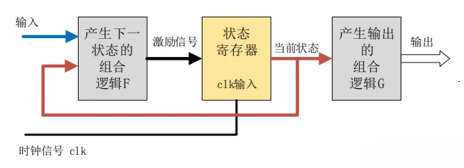 Hdlbits Verilog学习笔记:finite State Machines(状态机)Ⅰ 哔哩哔哩