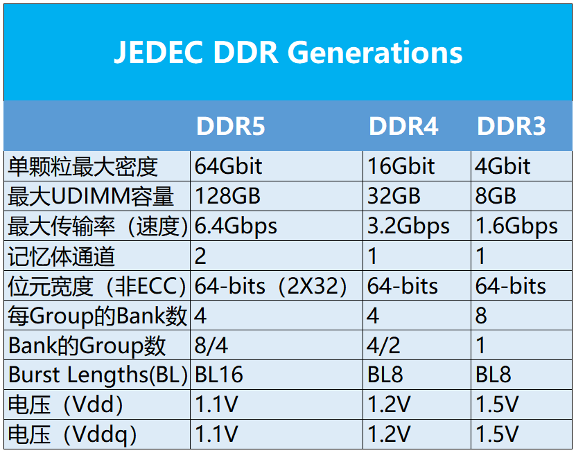5分钟了解新一代内存DDR5，它为什么这么强 - 哔哩哔哩