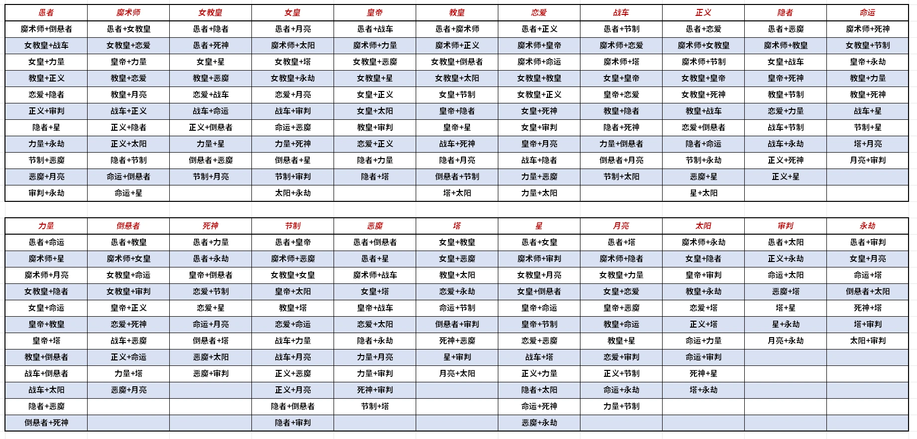 【P3R】Persona 3 Reload 人格面具二体合成范式表 - 哔哩哔哩