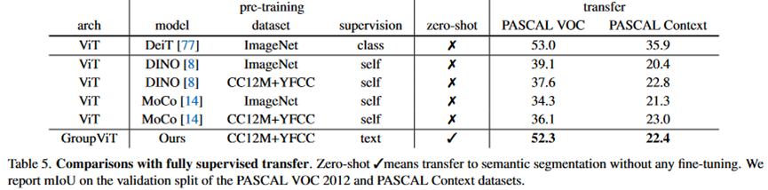 Group ViT（Semantic Segmentation Emerges from Text Supervision）CV - 哔哩哔哩
