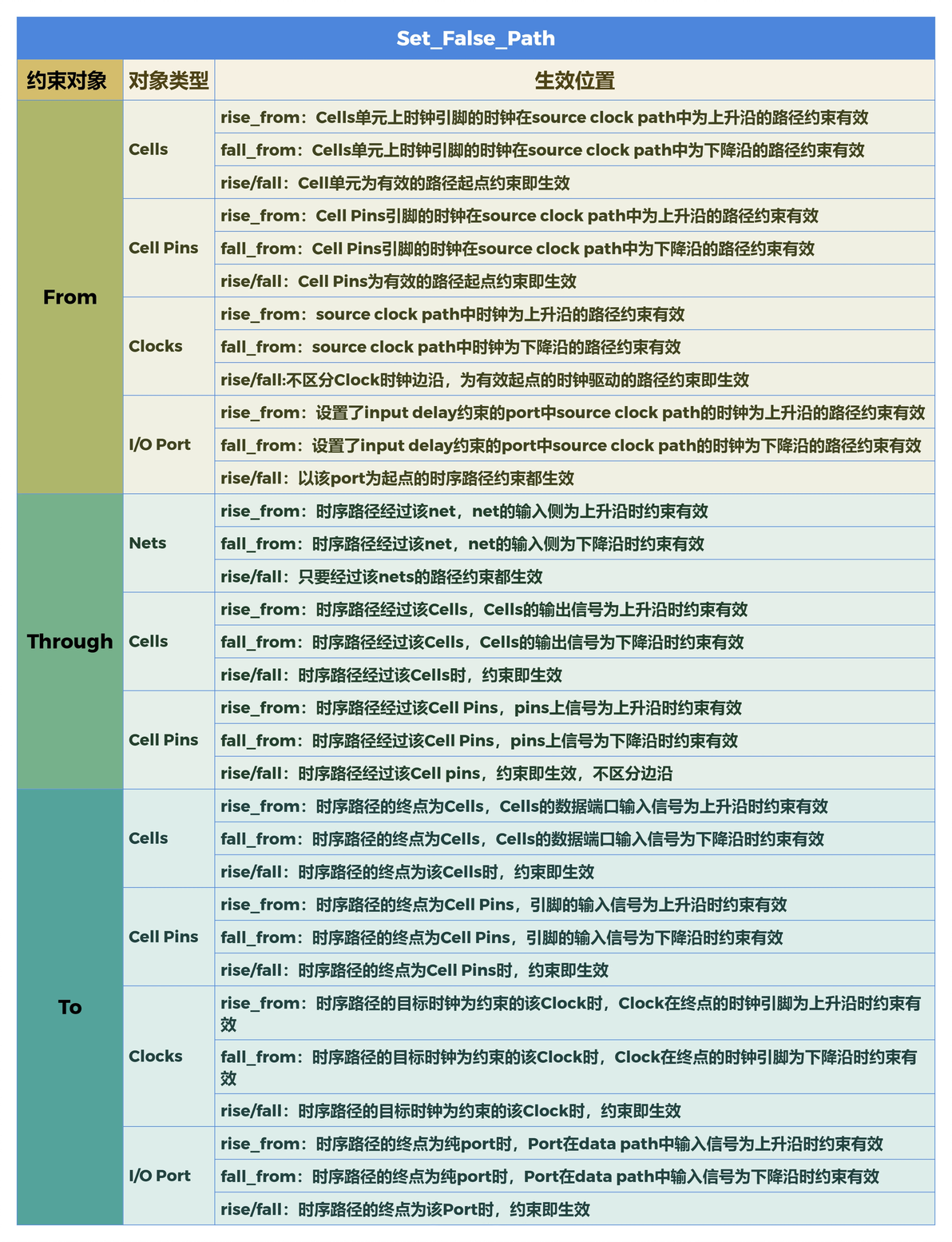 时序约束高级进阶使用详解四：Set_False_Path - 哔哩哔哩