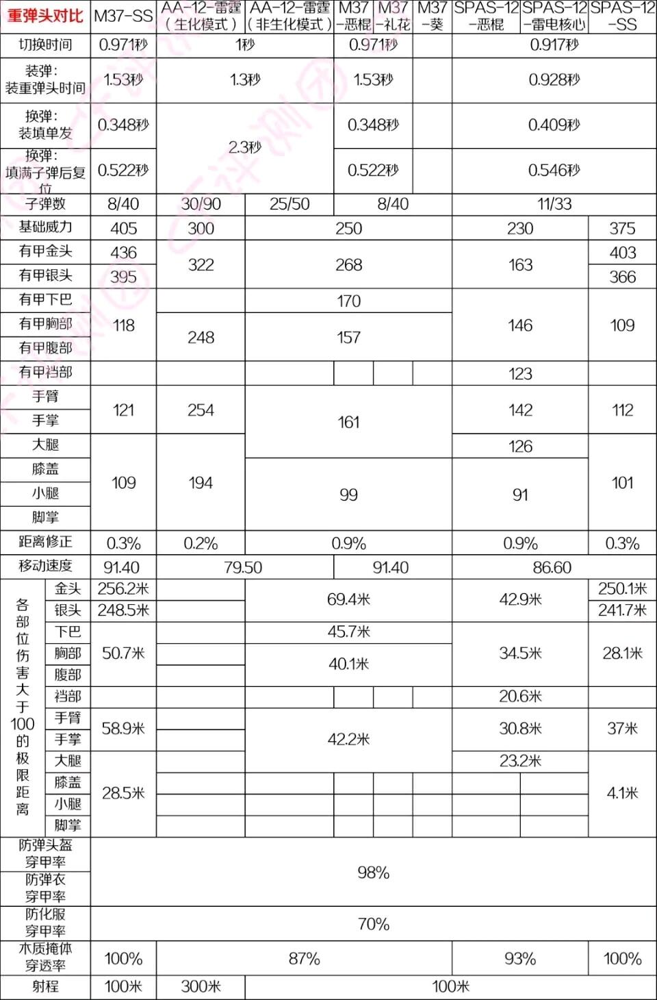 【转载】M37-SS对比M37-恶棍 数据评测 - 哔哩哔哩