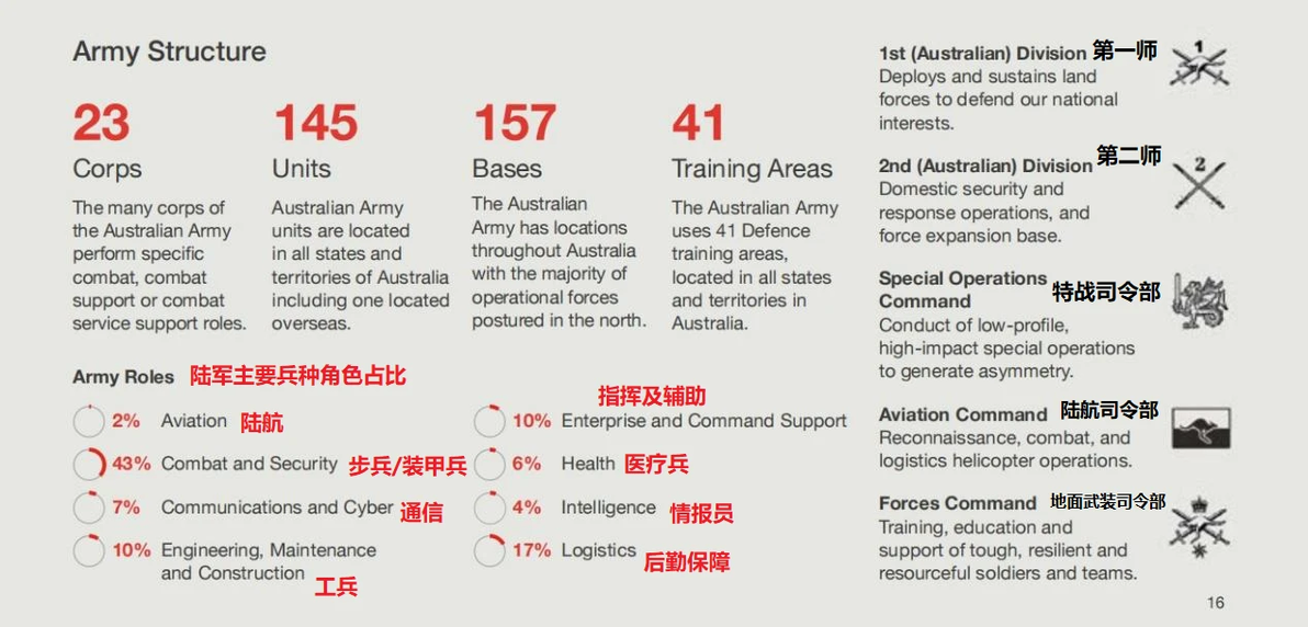 袋鼠短刃——澳大利亚陆军编制概况（上） - 哔哩哔哩